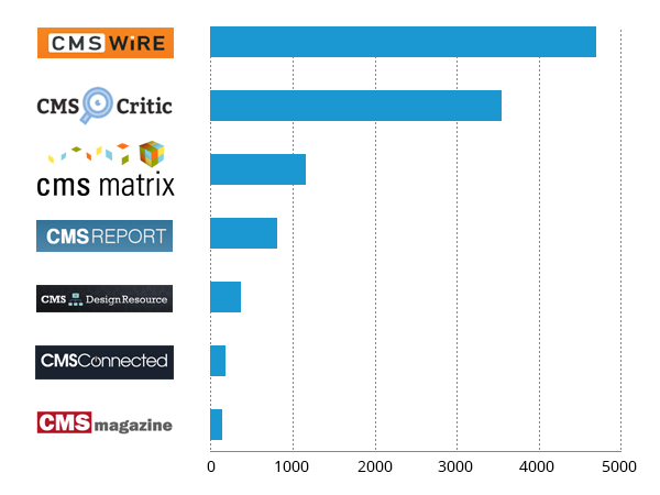 Revealed: the Real Value of CMS Industry-related Media